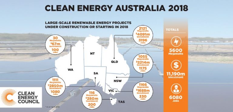 Renewable Energy… Will it change your business? | Rexel Australia